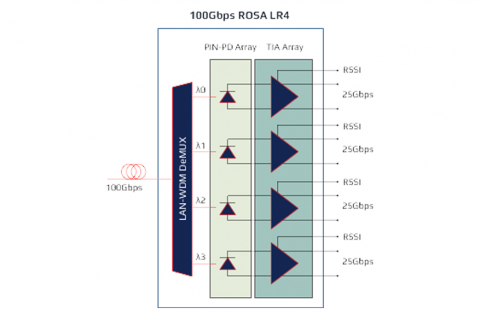 100 Gbps LAN-WDM ROSA LR4 - Coset