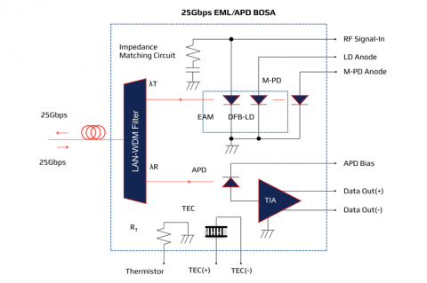25 Gbps LAN-WDM EML/APD BOSA - Coset