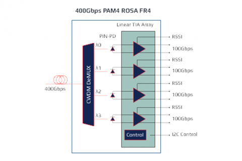 400 Gbps CWDM PAM4 ROSA FR4 - Coset